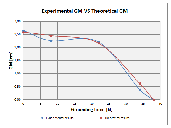 Stability calculation of a grounding in a ship model basin – Naval ...